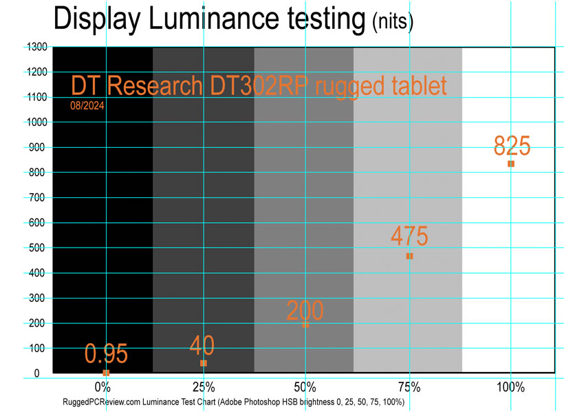 Rugged PC Review.com - Rugged Tablet PCs: DT Research DT302RP